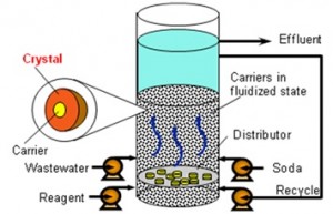 FBC (Fluidized Bed Crystallization) Technology – Century Water